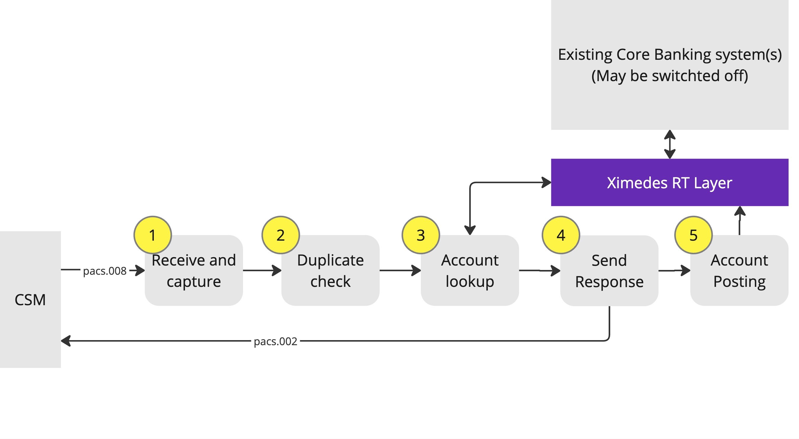 Enabling Instant SCT